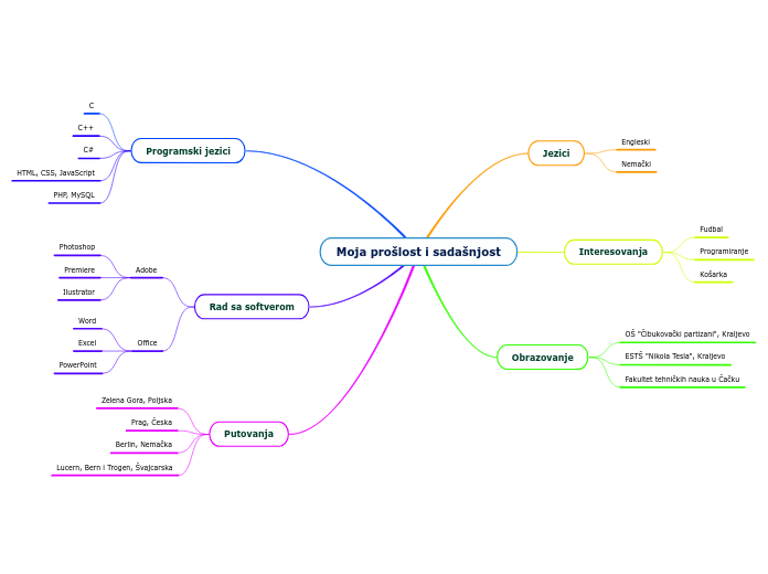 sada_38-2021 - Mind Map